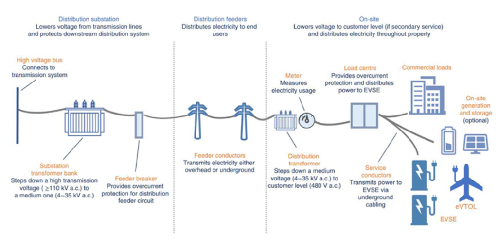 “eVTOL operations will require upgrades to the national power grid ...